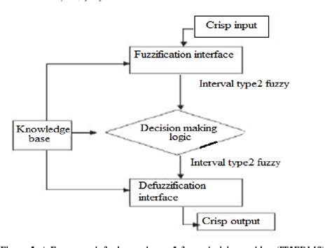 figure 5 from development of fuzzy decision making system to quantify the project management