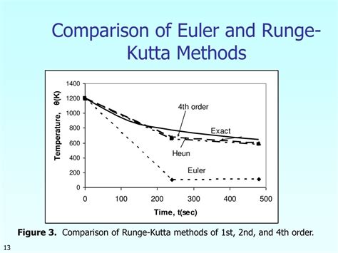 ppt runge kutta 4 th order method powerpoint presentation free download id 9440699
