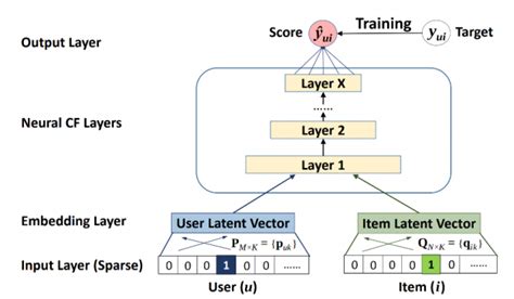 deep learning recommendation model ng