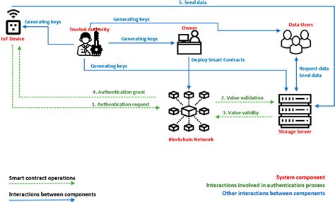 figure 1 from elliptic curve based query authentication protocol for iot devices aided by