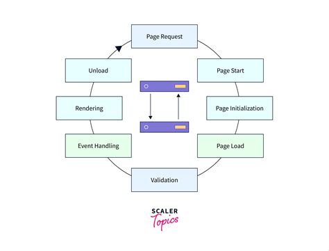 ASP NET Page Life Cycle Scaler Topics