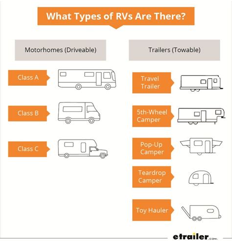 RV And Camper Types RV Classes Etrailer