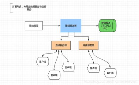 游戏服务器架构通识 bigworlds丨skynet bigworld游戏引擎 csdn博客