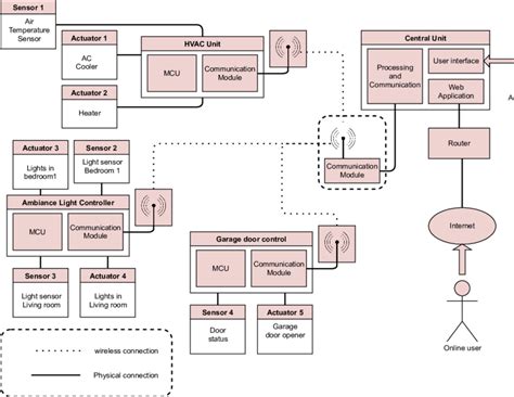 An Example Of An IoT Home Automation Network The Network Consists Of