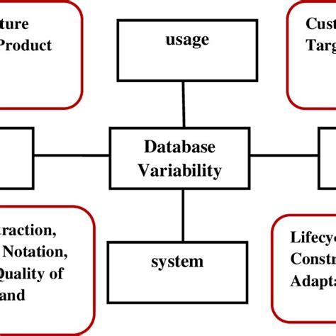 variability management framework [7] download scientific diagram