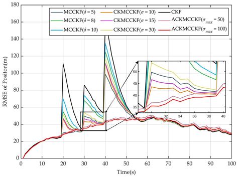 electronics free full text robust state estimation using the maximum correntropy cubature