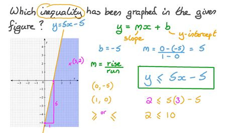 Question Video Graphs Of Linear Inequalities Nagwa