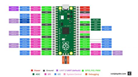 Raspberry Pi Pico Guide Everything You Need To Know