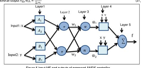 figure 5 from speed control of dtc svm for induction motor drive using self tuning fuzzy pi