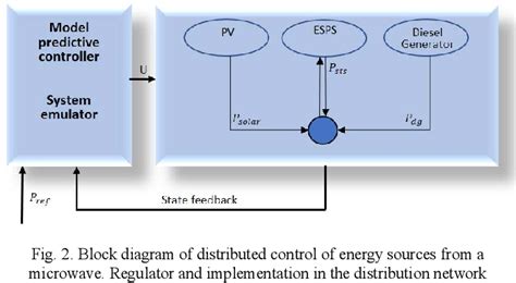 figure 2 from microgrid optimal power flow for increased security semantic scholar