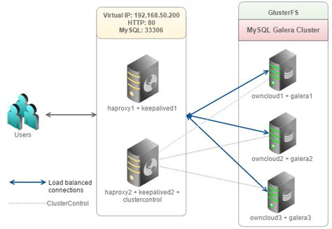 high availability file sync and share deploying owncloud with galera cluster for mysql and