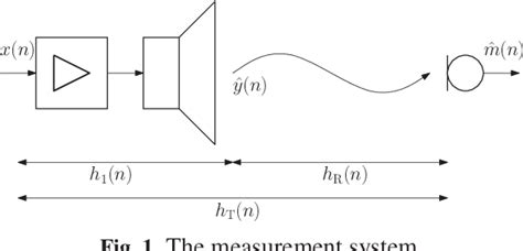 figure 1 from room impulse response estimation using perfect sequences for legendre nonlinear