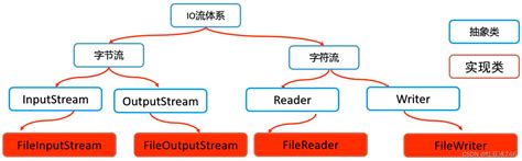 io流之 字节流 and 字符流 为什么有字节流还要有字符流 csdn博客
