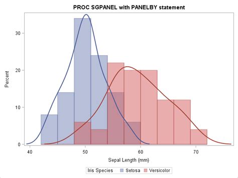 Comparative Histograms Panel And Overlay Histograms In SAS PROC X