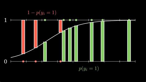 understanding binary cross entropy log loss in 5 minutes a visual explanation youtube