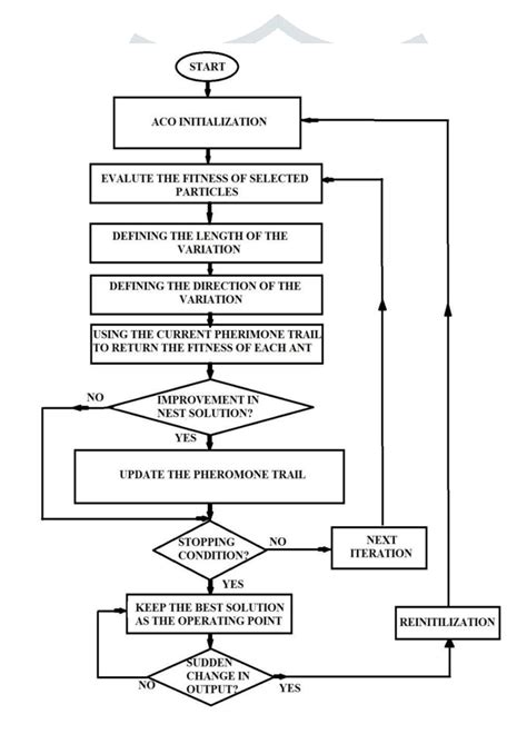 aco based mppt flow chart [1] download scientific diagram