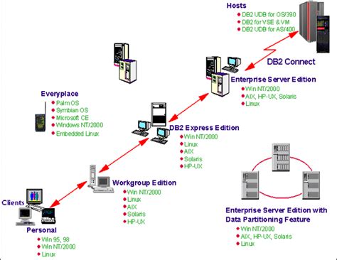 chapter 3 overview of db2 udb v8 db2 udb v8 and websphere v5 performance tuning and