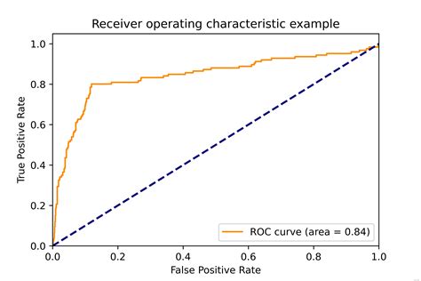 roc曲线绘制（python） python将分训练组和验证组绘制roc曲线 csdn博客