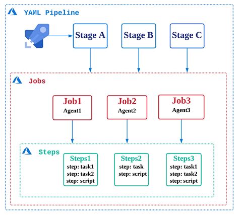 Azure DevOps YAML Pipeline Tutorial Setting Up CI CD Using YAML