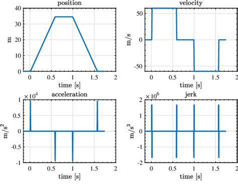 figure 3 from improved intersample behaviour of non minimum phase systems using state tracking