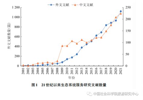 生态系统服务价值评估与实现机制研究综述 土木在线
