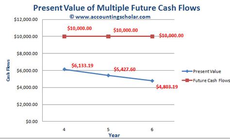 Chapter 4 14 Calculating Present Value With Multiple Future Cash
