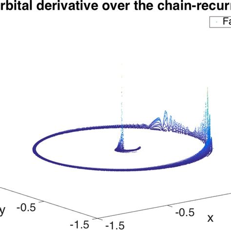 upper figure complete lyapunov function at the initial iteration for download scientific