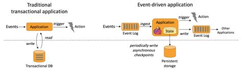 Why Apache Flink For Real Time Introduction By Whiteklay Technology