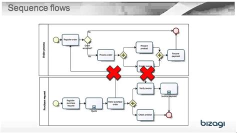 What Is Sequence And Message Flow YouTube