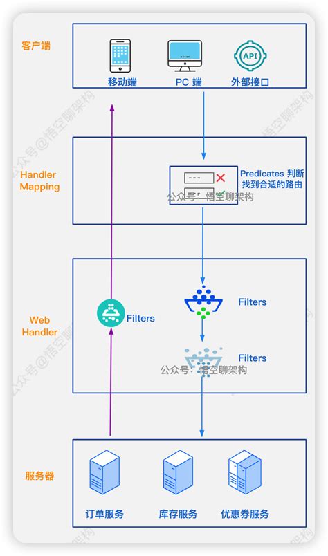深入理解 spring cloud gateway 的原理 springcloud 悟空聊架构 infoq写作社区