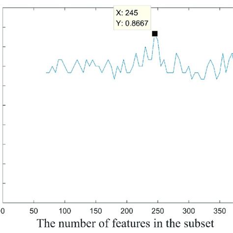 classification performance of feature subset with different numbers download scientific