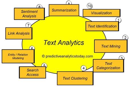 What Is Text Analytics In Reviews Features Pricing