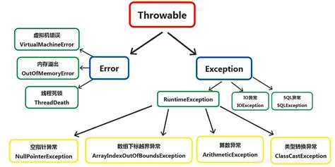 java：详解java中的异常 error与exception java 视频上传报应用程序异常 csdn博客