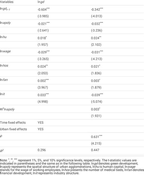 the results of full sample estimation dynamic panel gmm model dynamic download scientific