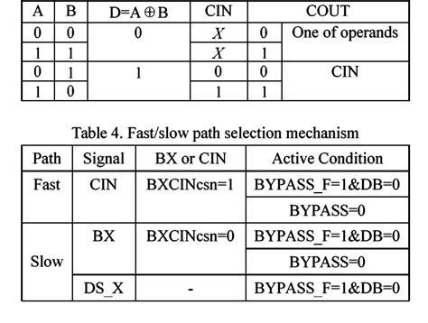 figure 1 from a new configurable logic block with 4 5 input configurable lut and fast slow path