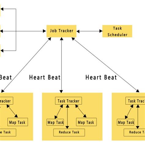 architecture diagram of hadoop mapreduce hadoop mapreduce uses a download scientific diagram