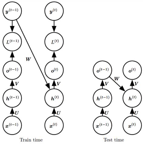 [mit deep learning] ch10 sequence modeling recurrent and recursive nets