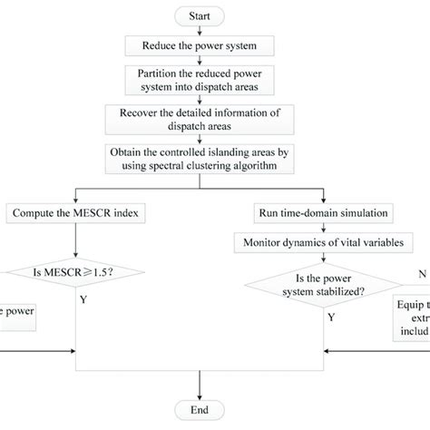 pdf an efficient controlled islanding strategy for large scale ac dc power systems