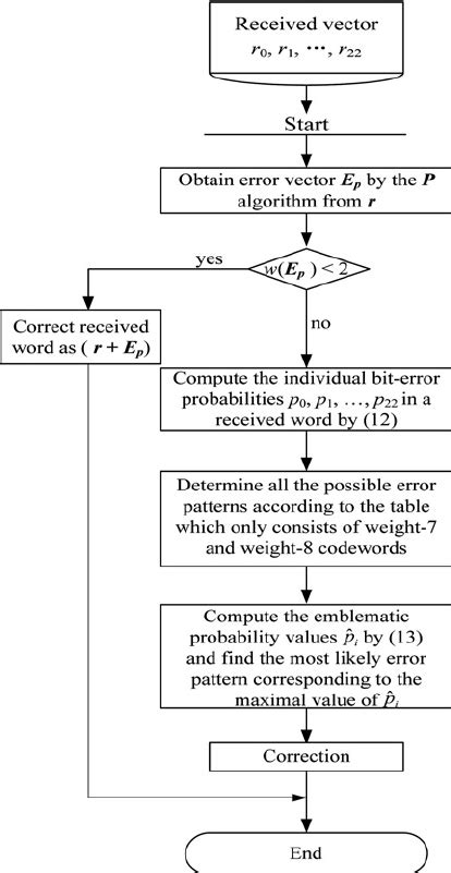 flow chart of soft decision decoder of the 23 12 7 golay code up to download scientific