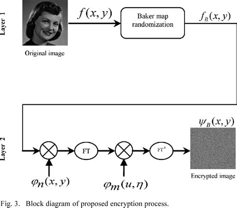 figure 1 from optical image encryption based on chaotic baker map and double random phase