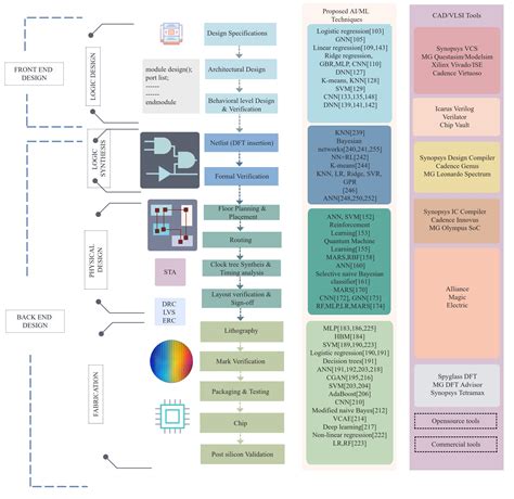 ai ml algorithms and applications in vlsi design and technology deepai