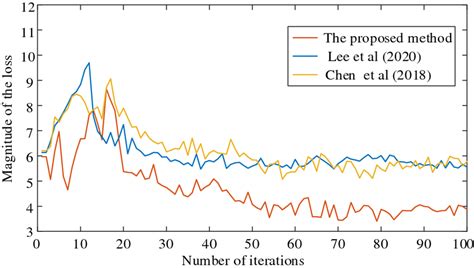 algorithm convergence analysis download scientific diagram