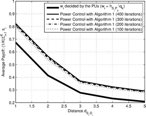 figure 5 from a simple distributed power control algorithm for cognitive radio networks