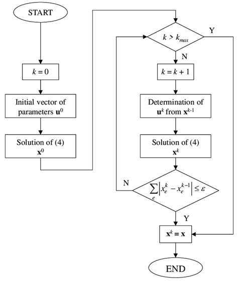 flowchart of the iterative methodology to account for non linear download scientific diagram