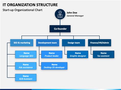 IT Department Organization Chart