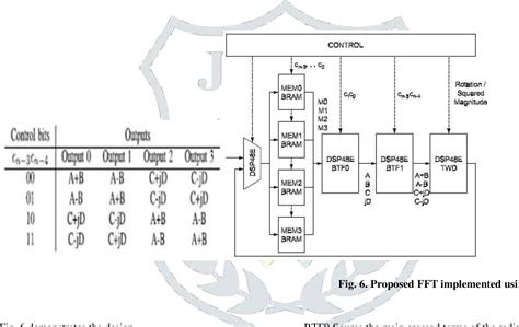 figure 6 from design and simulation of a memory based fft using butterfly radix 4 algorithm