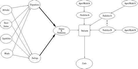 figure 1 from cognitive modeling and group adaptation in intelligent multi agent meeting