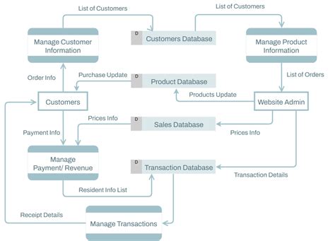 Data Flow Diagram ECommerce System Diagram Aliran Data Template