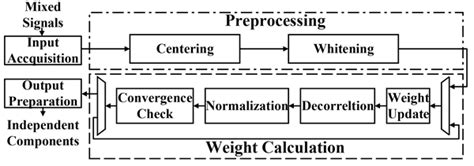 fastica algorithm block diagram download scientific diagram