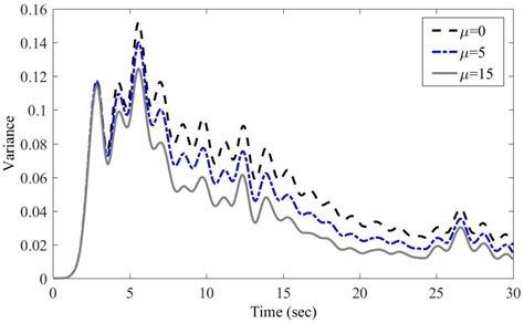 computation free full text application of orthogonal functions to equivalent linearization